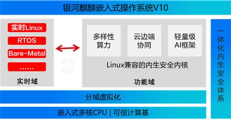 麒麟软件三大国产os同时发布：自研内核 性能提升5％ Linuxeden开源社区