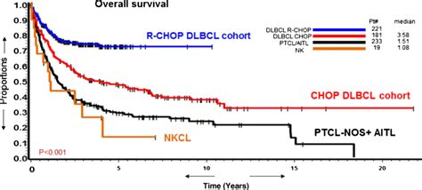 Comparison Of Clinical Outcome In NHL These Are DLBCL And