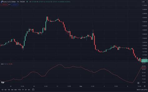 5 Essential Trend Following Indicators For Traders Indicator Vault