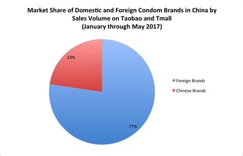Daxue Consulting The Chinese Contraceptives Market 5 Daxue Consulting Market Research China