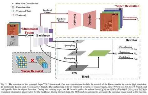 Superyolo：用于多模态遥感图像中的超分辨率辅助目标检测 知乎