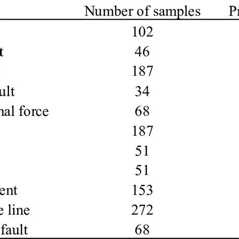 Type Distribution Of Single Phase Grounding Fault Download Scientific Diagram
