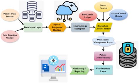Enhancing Confidentiality And Access Control In Electronic Health Record Systems Using A Hybrid