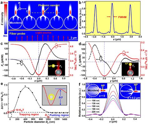 Figure 1 From Trapping And Detection Of Nanoparticles And Cells Using A Parallel Photonic