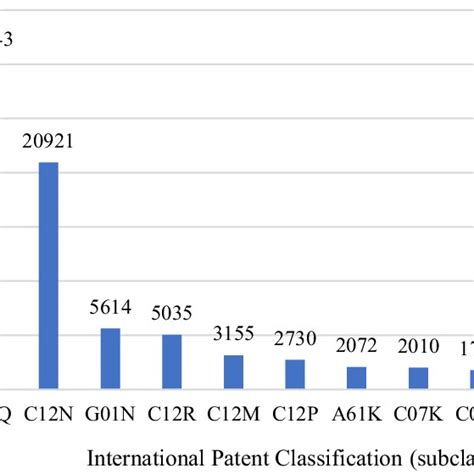 The Main International Patent Classification Subclass Of Patent Download Scientific Diagram