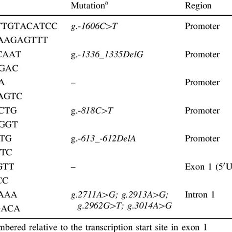 Sequence Analysis Of Polymorphic Regions Of The Bovine Mef2c Gene
