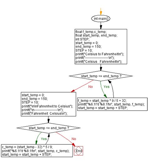C Calculate Fahrenheit To Celsius And Vice Versa