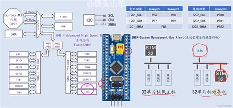 Stm32iic模块详解及主从通信示例 Csdn博客 Stm32iic模块详解及主从通信示例 Csdn博客