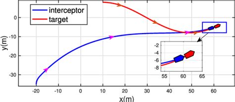 Figure 3 From Robust Target Interception Strategy For A Usv With Experimental Validation