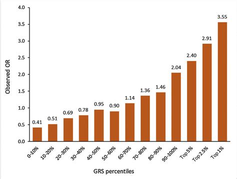 Odds Ratios Or Of Low Testosterone By Genetic Risk Score Grs Download Scientific Diagram