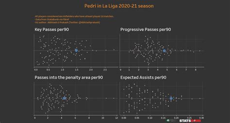 Github Abhilashup Football Analytics And Visualizations This Contains The Analysis Of