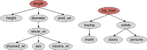Chow Liu Dependence Tree Construction Download Scientific Diagram