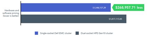 Costs For Hardware And Software A Single Socket Poweredge R7515 Solution Compared With A Dual