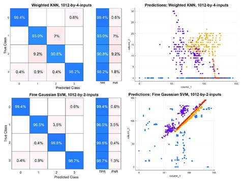 Exemplar Confusion Matrices And Prediction Plots For Classification Tasks Download Scientific
