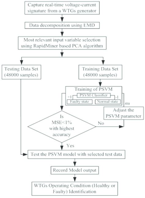 Imbalance Fault Diagnostic Model Based On Psvm Classifier Download