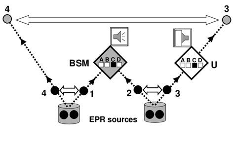 Principles Of The Entanglement Swapping Application Of Teleportation Download Scientific