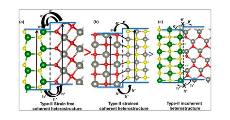 Coherency And Lattice Misfit Strain Critically Constrains Electron Hole Separation In