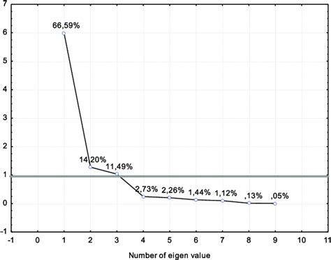 Scree Plot Representing The Eigenvalues Download Scientific Diagram