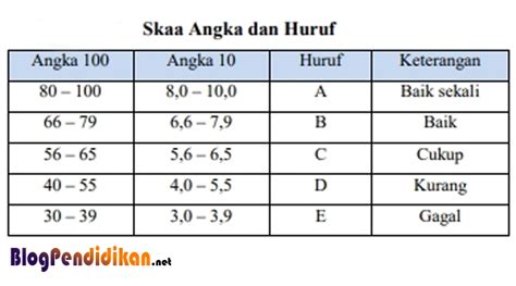 Ada 4 Jenis Pemberian Nilai Siswa Apa Saja Blog Pendidikan