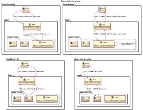 An Odessey Of Connecting To Amazon Redis Cluster Langinteger