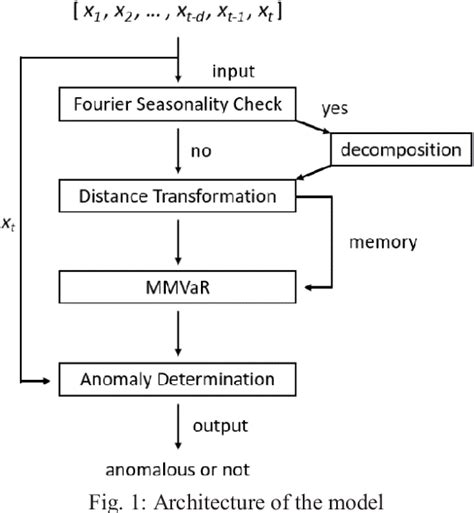 Figure 1 From Unsupervised Time Series Anomaly Detection Using Moving Memorial Dynamic Filter