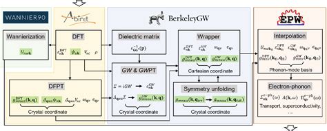 Figure 1 From Electron Phonon Coupling From Gw Perturbation Theory Practical Workflow Combining