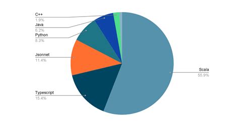 Scala At Scale At Databricks The Databricks Blog
