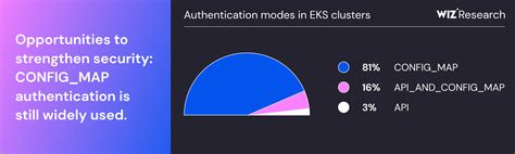 Kubernetes Security Report 2025 Wiz