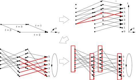 Simple Example Of A 4 Vertex Graph Together With Its Time Expanded Download Scientific Diagram