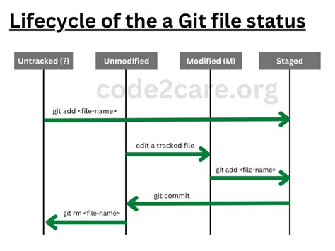 git revision questions before the interview code2care