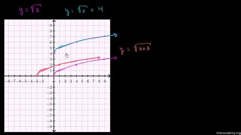Graphs Of Square Root Functions Video Khan Academy