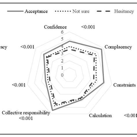 The 7c Scale Of Vaccination Readiness Means Score Age Sex Adjusted Download Scientific