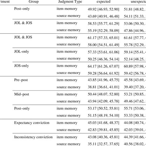 Descriptive Statistics For Gposts In All Experiments Source Item Download Table