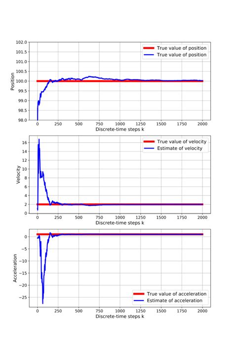 Introduction To Kalman Filter Disciplined Python Implementation Of Recursive Least Squares