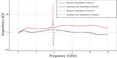 Simulated Real And Imaginary Impedance Of Antenna 1 And Antenna 2 Download Scientific Diagram