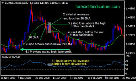 20 Sma With Rsi Forex Swing Trading Strategy