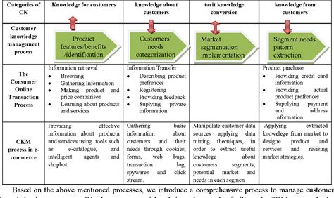Table 2 From Customer Knowledge Management Framework In E Commerce Semantic Scholar