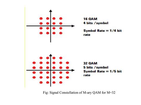 M Ary Psk And M Ary Qam Ppt Pptx