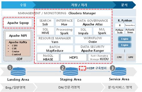 Cloudera Hadoop Platform