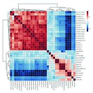 Heatmap Showing The Correlations Between Study Variables Including