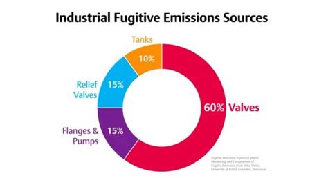 Fugitive Emissions An Overview Sigma Earth