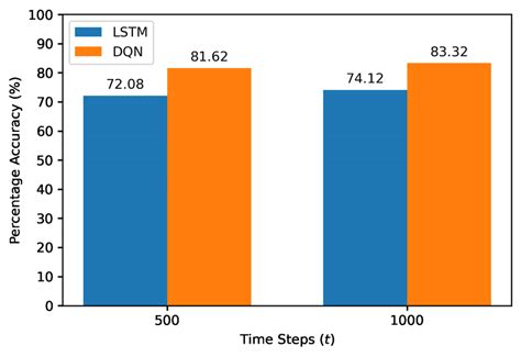 Bar Chart Comparing Application Offloading Prediction Accuracy For Lstm Download Scientific