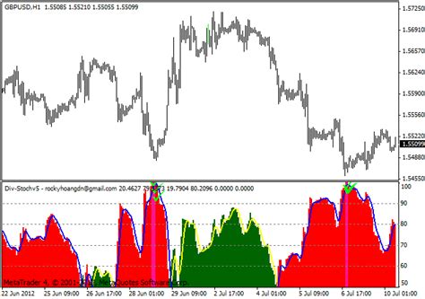 Divstochv5 Signal Metatrader 4 Indicator