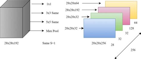 basic architecture of inceptionnet download scientific diagram