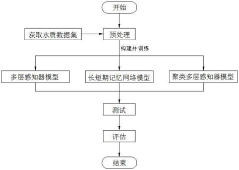 一种基于人工神经网络的水质预测方法及系统与流程