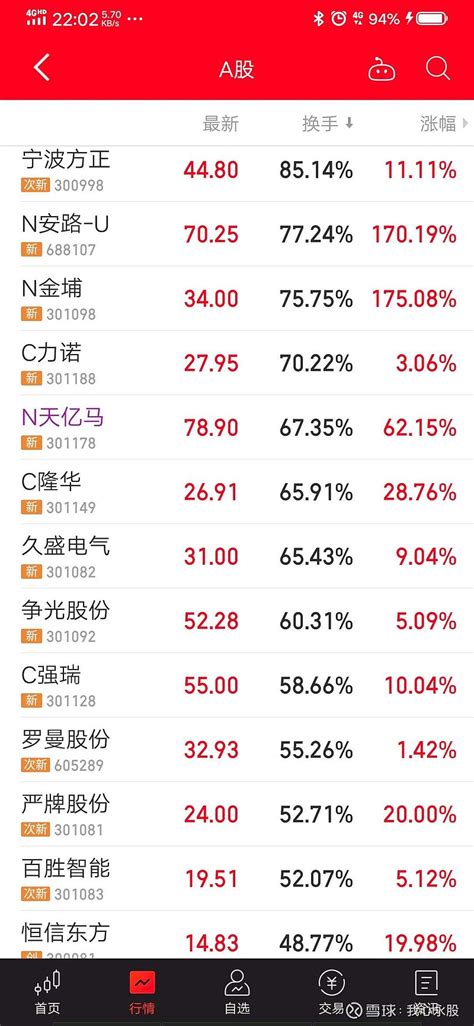 给新股降下温 今天涨幅达到20个股有18只居多其中科创板就占了6只（近期非常罕见）新股次新股占据涨幅榜绝大多数再看两市换手率排名第一 雪球