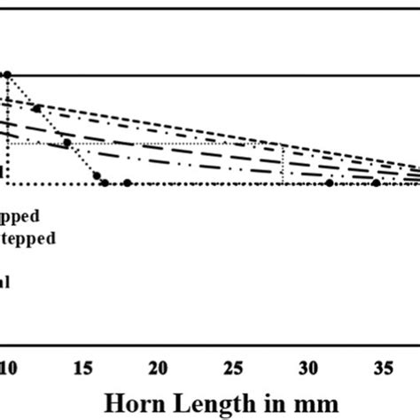 Transducer Resonance Frequency For Different Horns Download Scientific Diagram