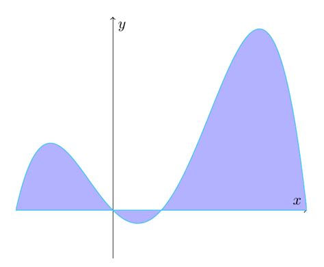 Tikz Pgf Create Style That Displays The Area Under The Curve With Pgfplots Tex Latex Stack
