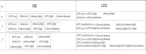Figure 1 From A Sequential Pattern Mining Model For Application Workload Prediction In Cloud