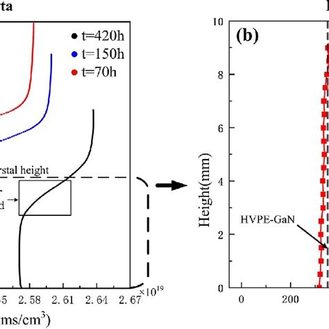A Simulated Data Of Nitrogen Concentration Distribution On The Axis